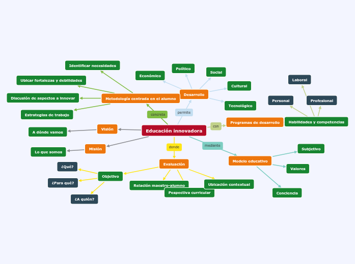 Educación innovadora - Concept Map